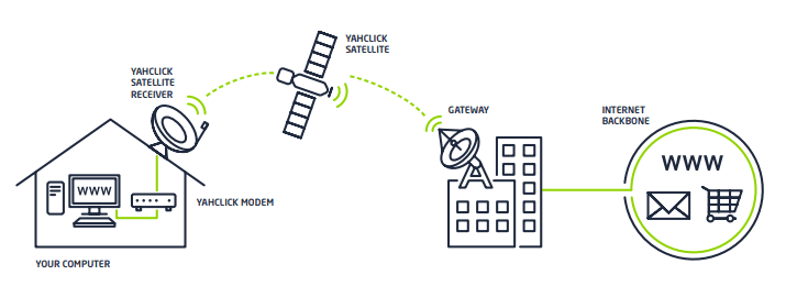 Satellite internet explained and why it's important for remote areas in South Africa | DSL Telecom